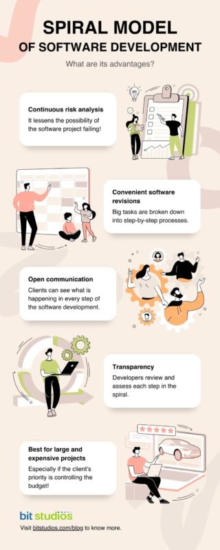 Spiral Model In Software Development | BIT Studios