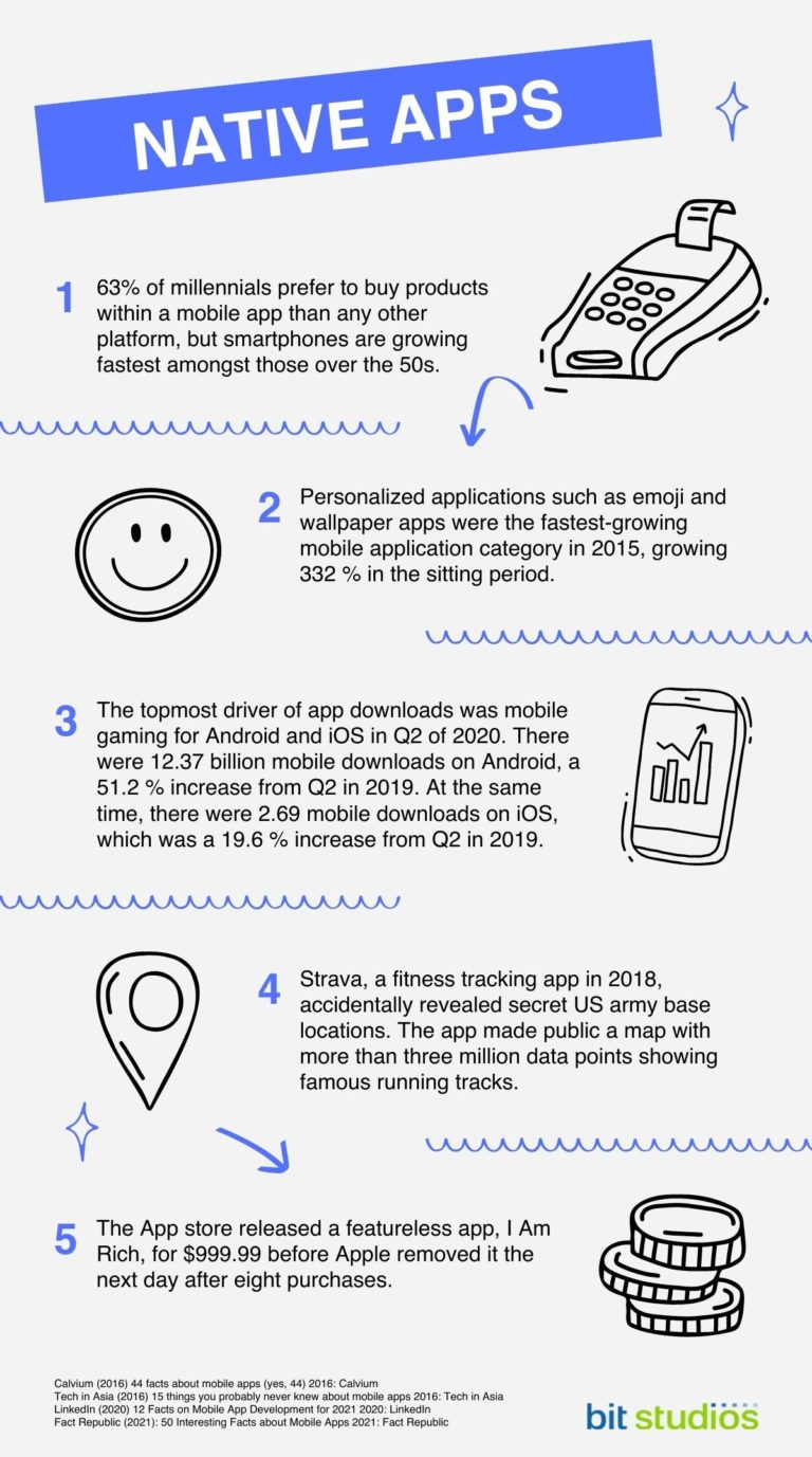 Different Types Of Mobile Applications with Examples | BIT Studios