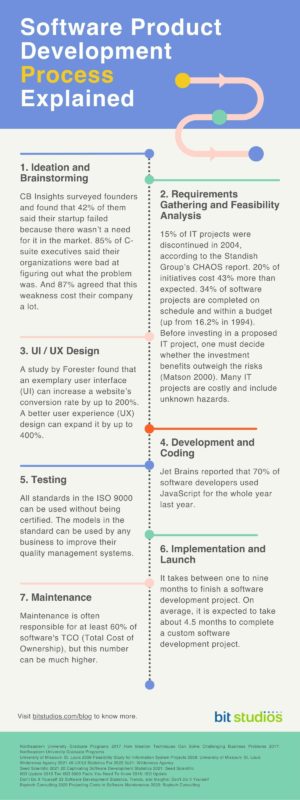 Guide to the Software Product Development Process | BIT Studios
