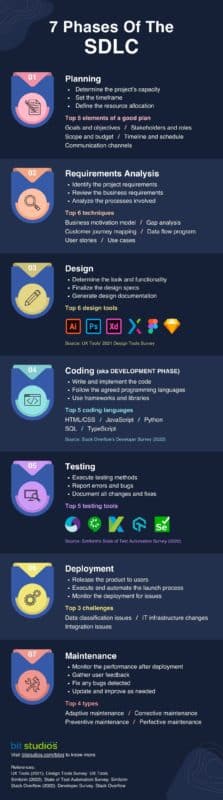 What is the Software Development Life Cycle: Complete Guide