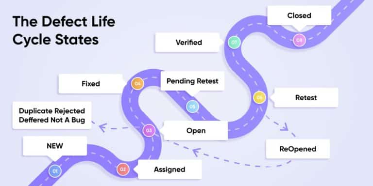 Anatomy of a Bugs Life Cycle in Software Testing / BIT Studios