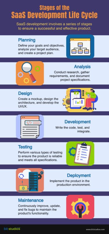 SaaS Development Life Cycle - BIT Studios