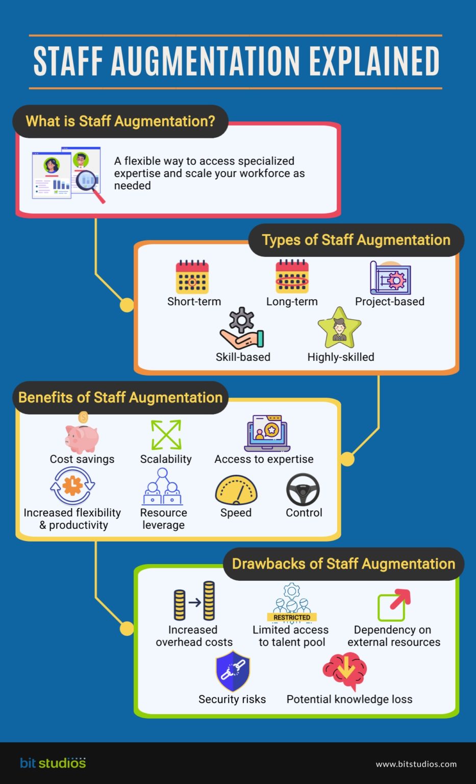 Staff Augmentation vs. Managed Services - BIT Studios