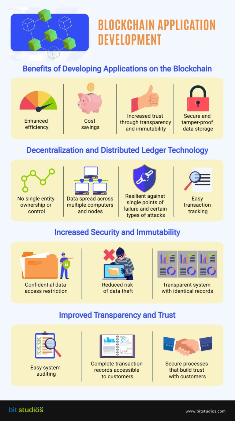 Blockchain Application Development: Complete Guide - BIT Studios
