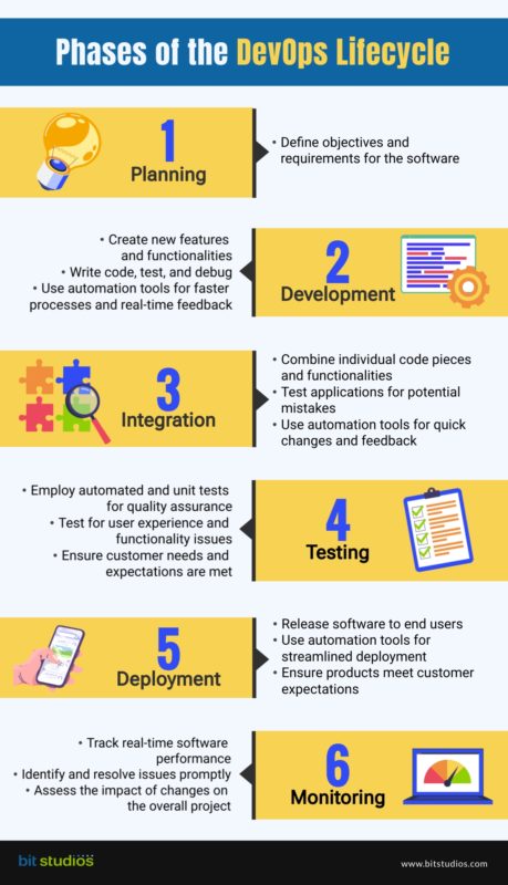 What Is DevOps? Learn the Fundamentals of DevOps - BIT Studios